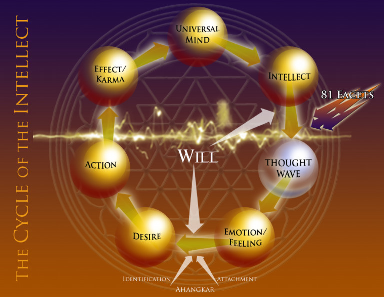 cycle-of-intellect-1 | PDF