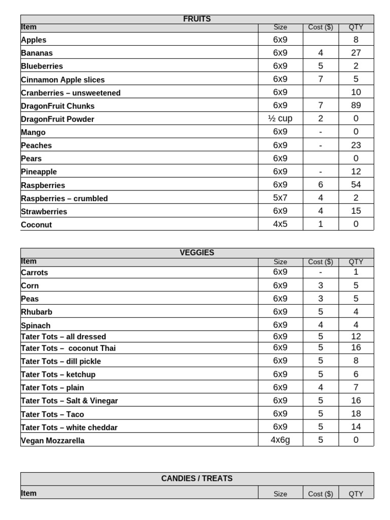 Fruit, Veggie, Candy Inventory List | PDF | Candy | Sugar Confectionery