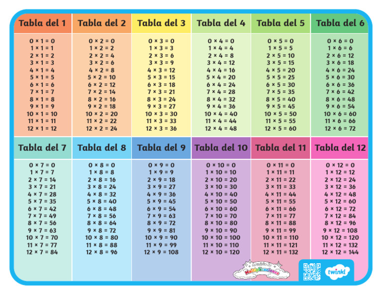 Tablas de Multiplicar del 1 al 12 | PDF