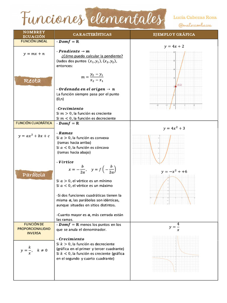 Funciones elementales_Resumen | PDF