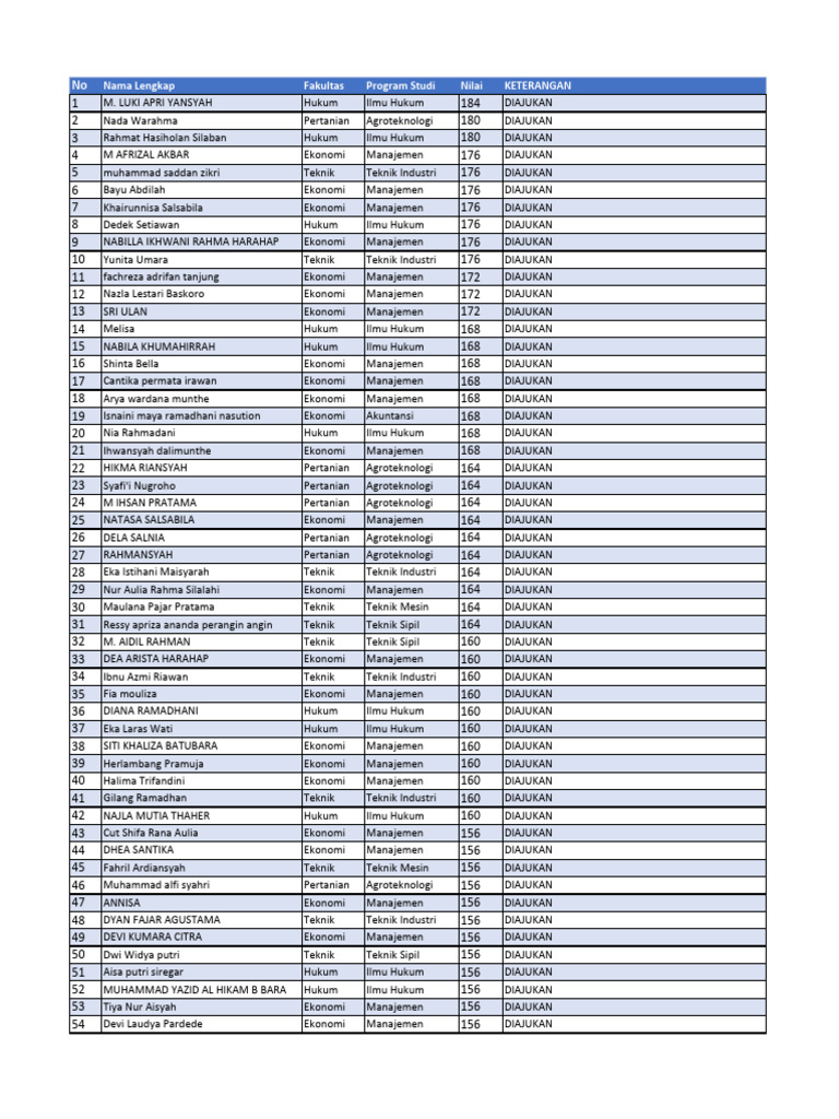 Hasil Ujian TPA Gelombang 1 KIP Kuliah Universitas Al Azhar Tahun 2024 ...