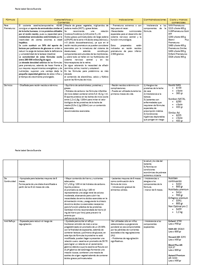 Tipos de Formulas | PDF | Leche | gordo