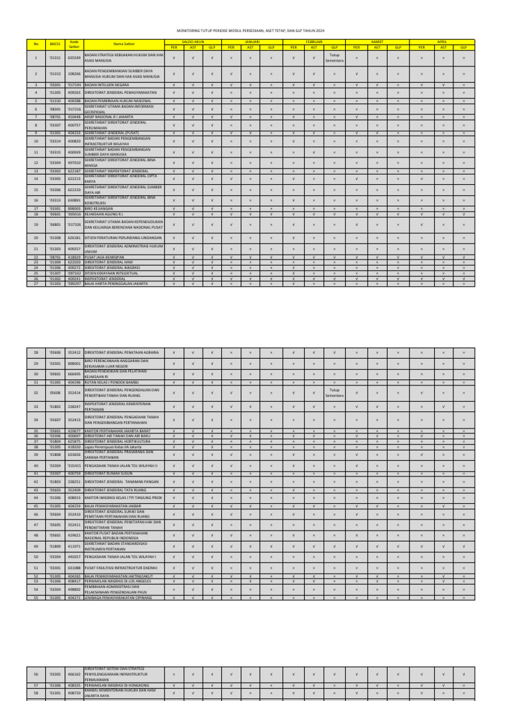 Monitoring Tutup Periode Modul Persediaan, Aset Tetap, Dan GLP Tahun 2024 | PDF