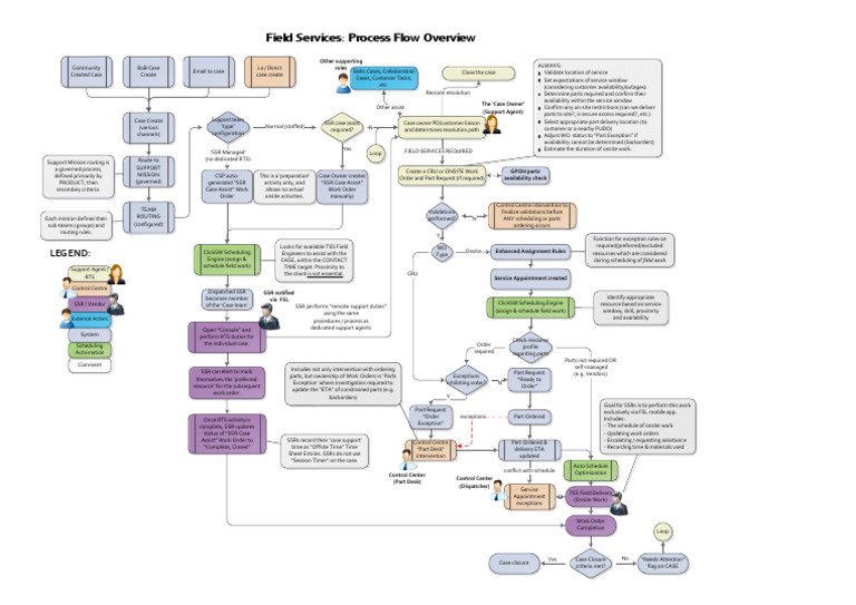 Field Service Macro Process Diagram | PDF | Information Technology ...