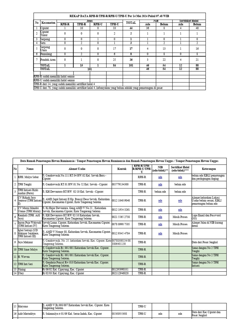 Data RPH-R - TPH-R Dan RPH-U - TPH-U Kota Tangerang Selatan | PDF