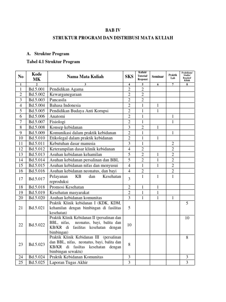 Struktur Program Dan Distribusi Mata Kuliah Prodi Kebidanan Langsa | PDF | Pengembangan Diri