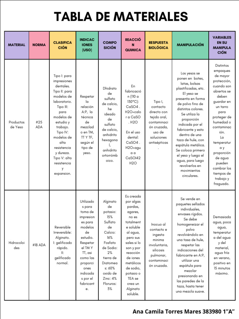 Tabla de Materiales | PDF | Silicona | Yeso