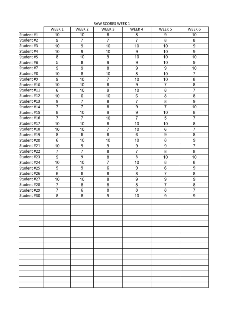 Weekly Raw Scores and Averages Analysis | PDF