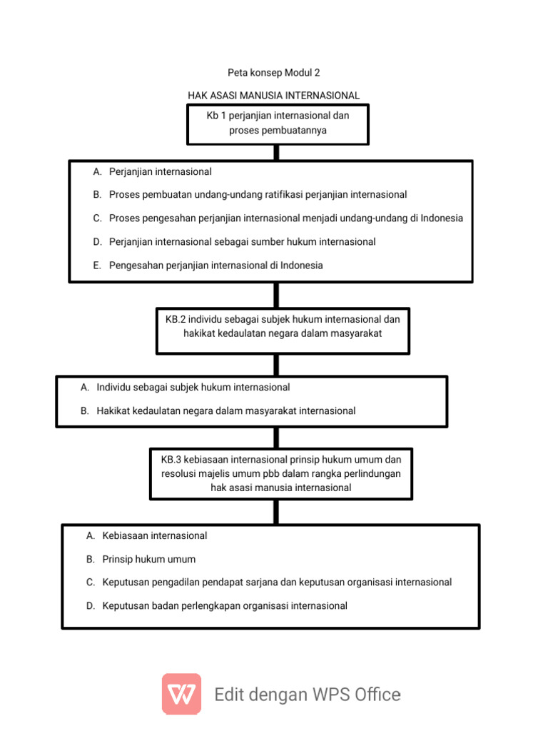 Peta Konsep HAM Modul 2 Abdul Jalal 857372355 | PDF