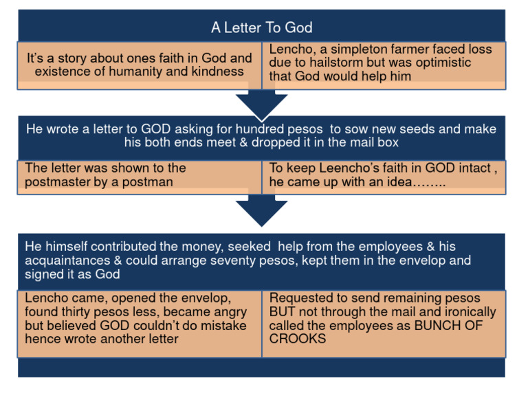 Concept Map-First Flight-Lesson 1 - Letter To God | PDF