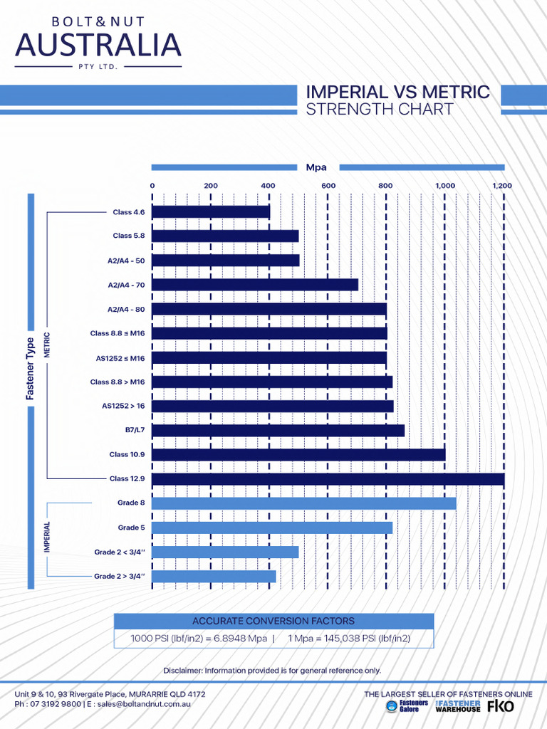 Imperial Vs Metric Strength Chart | PDF