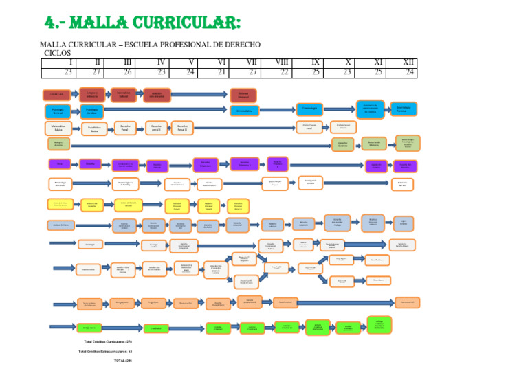 Malla Curricular | PDF | Ley procesal | Jurisprudencia médica