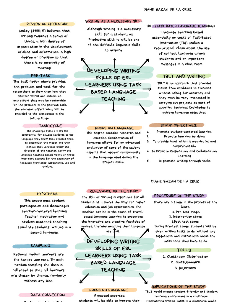 Mapa Conceptual- Diane Bazan | Download Free PDF | Learning | Human Communication