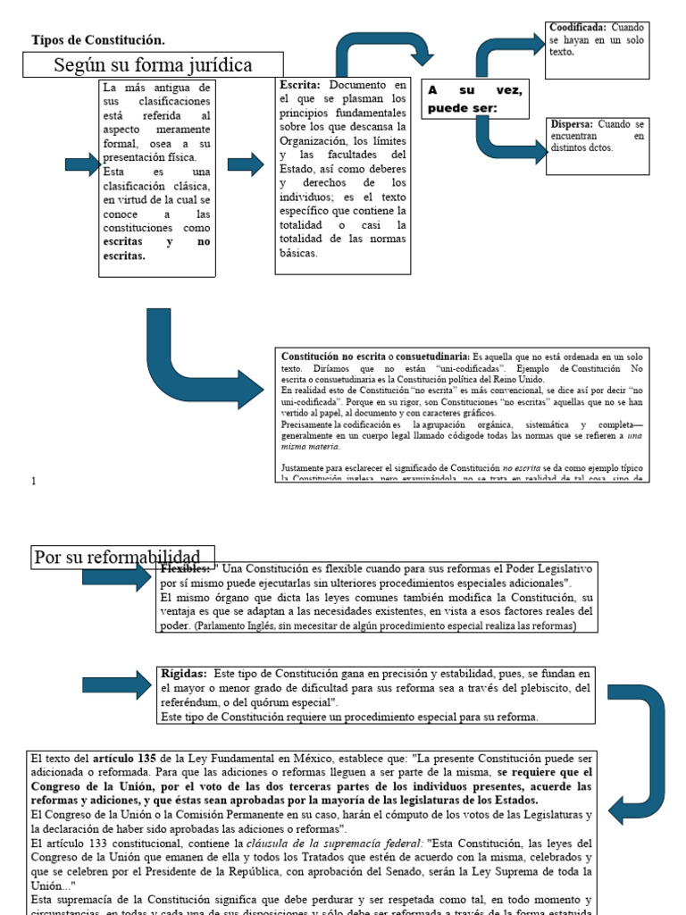 Tipos De Constitución Clase Mayo 10 Pdf Constitución Gobierno