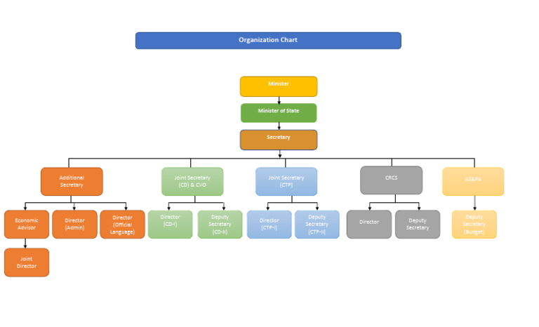 Organization Chart-English | PDF