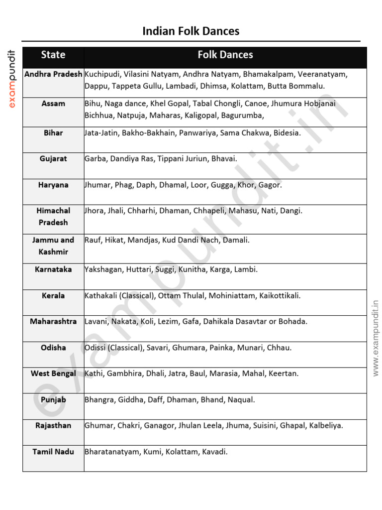Indian Folk Dances - Stock GK PDF by Exampundit - in | PDF | Dances