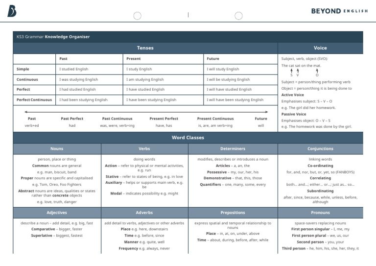 Grammar-Knowledge-Organiser Ver 1 | PDF | English Language | Verb