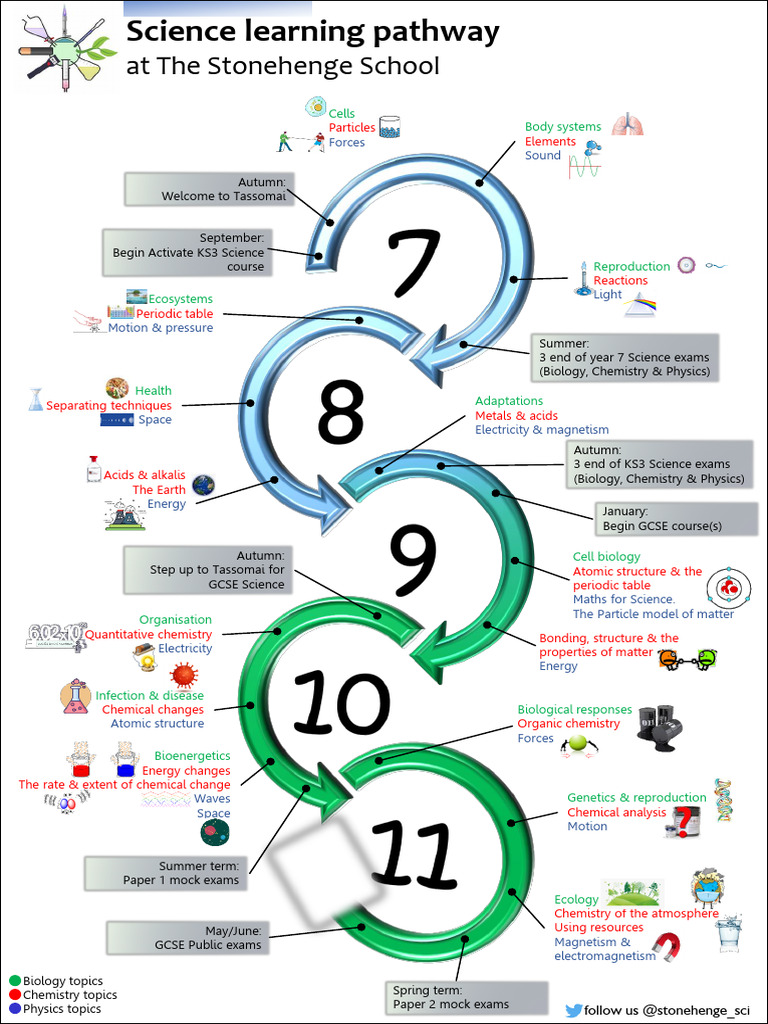 Science Learning Journey | PDF | Chemistry | Physics