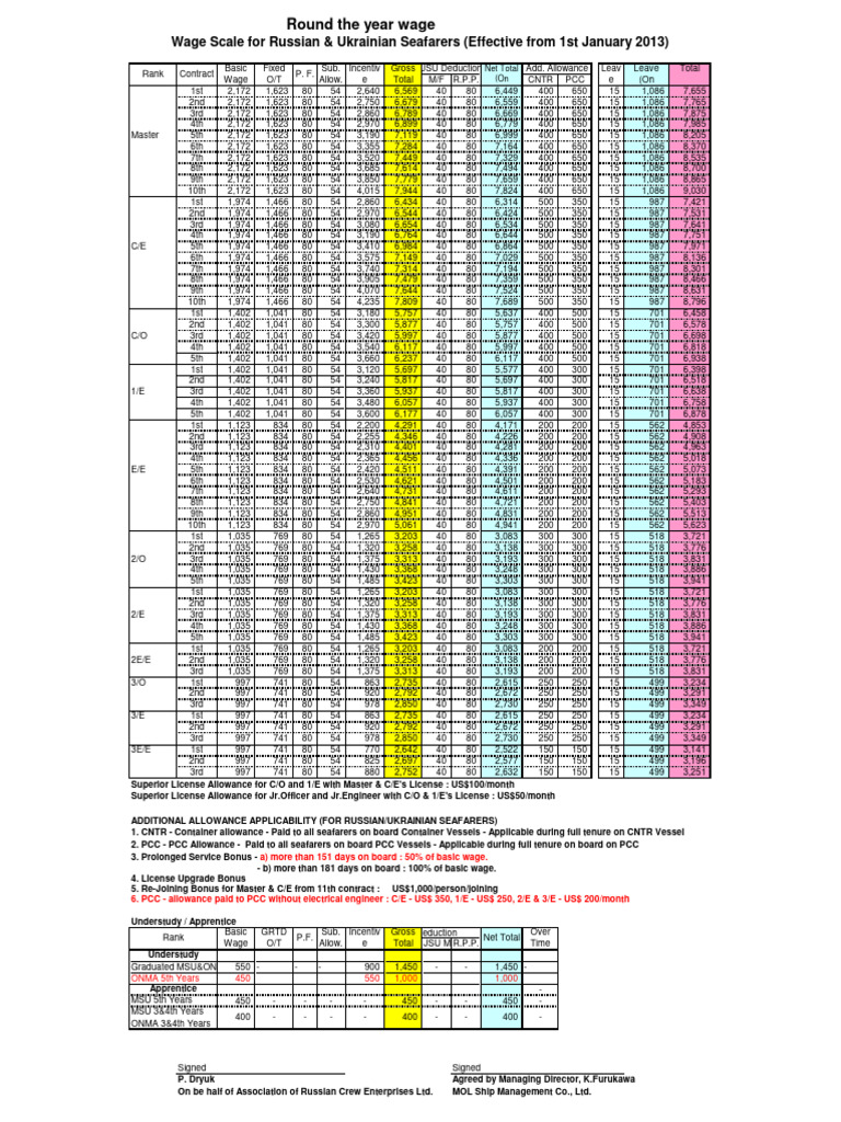 ARCE Wage Scale 2013 | PDF | Home & Garden
