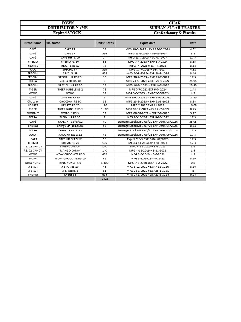 Expired and Damaged Stock Report | PDF