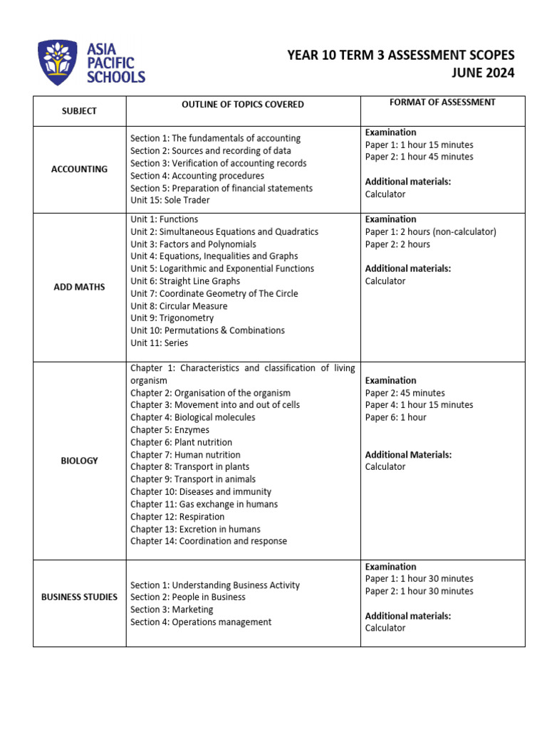 Year 10 Term 3 Assessment Scope 2024 | PDF | Psychology | Equations