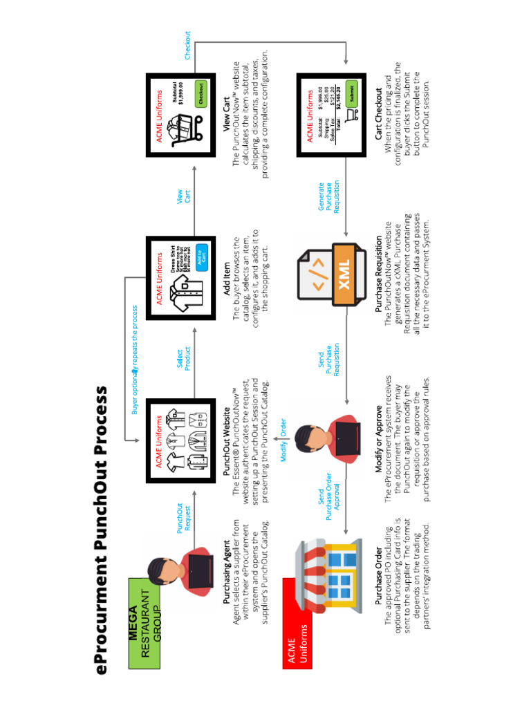 Eprocurment Punchout Process | PDF