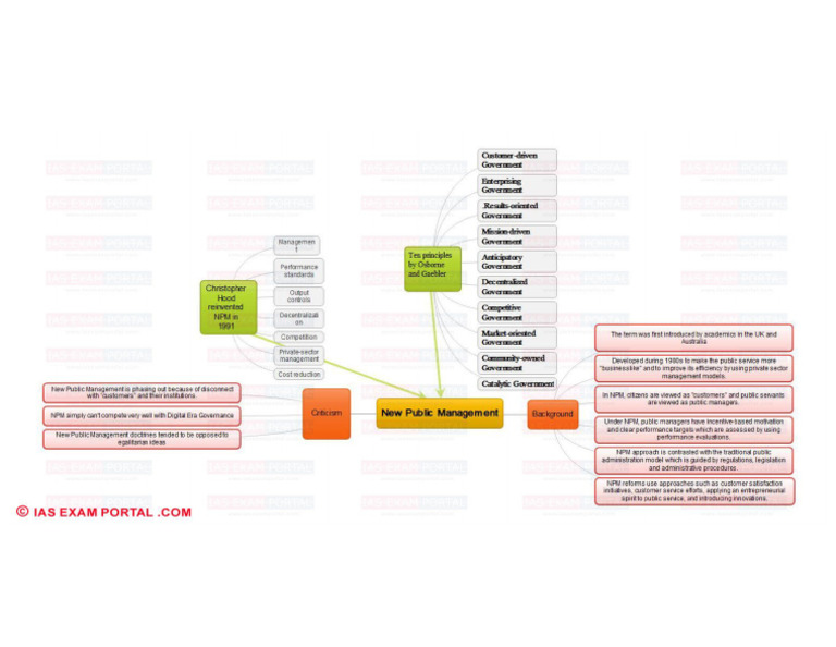 Mind Map For UPSC Public Administration New Public Management | PDF