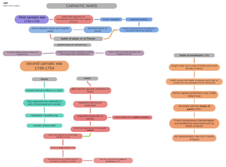 First Carnatic War 1746-1748 | PDF | Military | Military Of British India