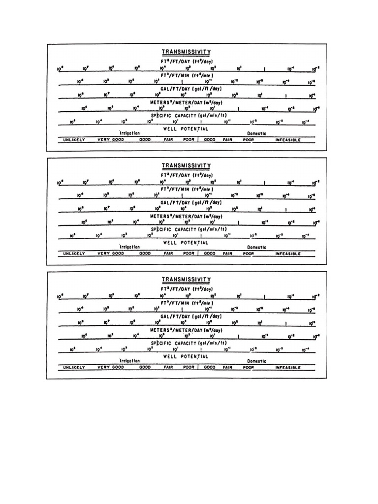 Tabel Transmissivity | PDF
