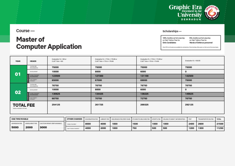Master of Computer Application: Course | PDF | Education Finance