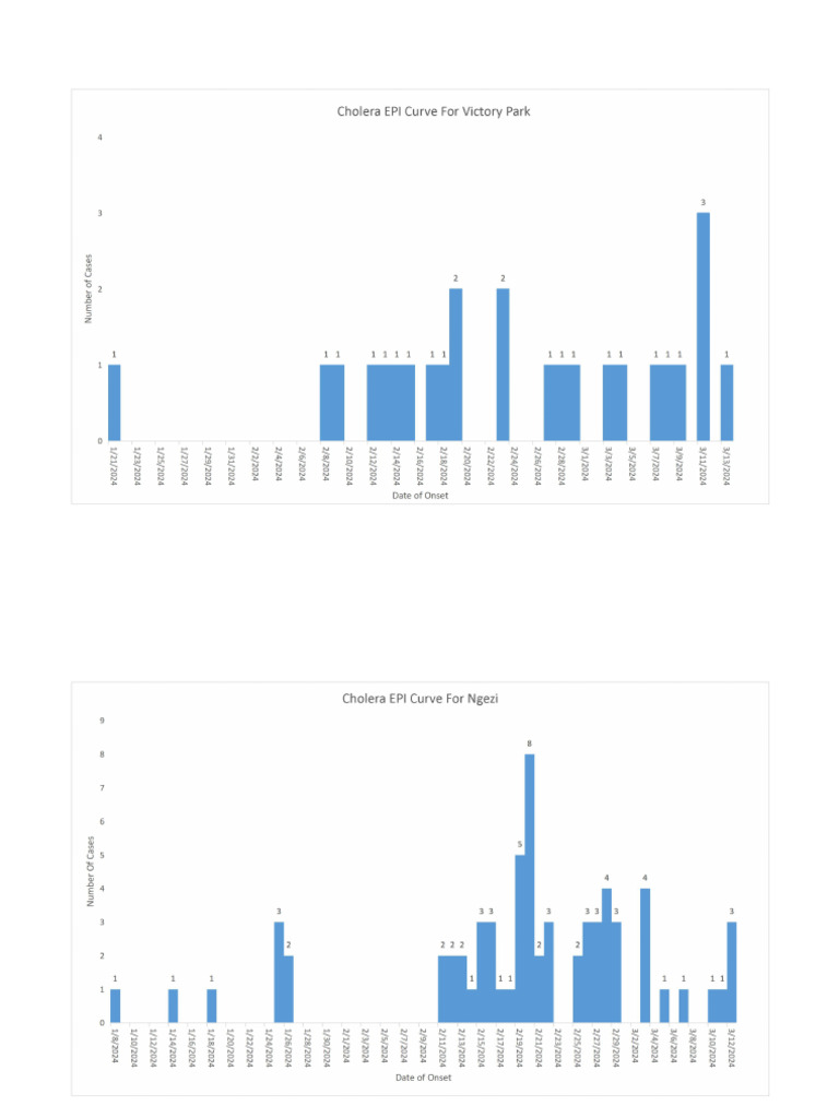 Epi Curves | PDF