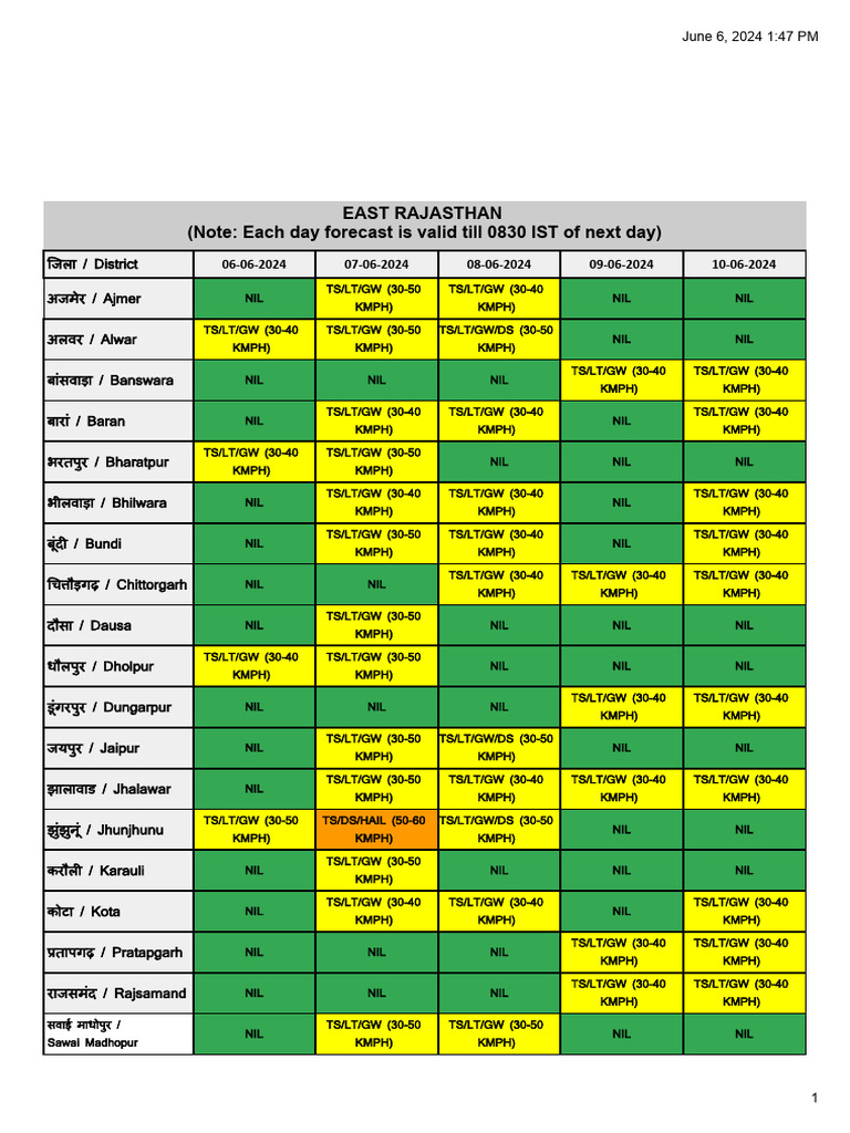 district_warning | PDF | Meteorological Phenomena | Branches Of Meteorology