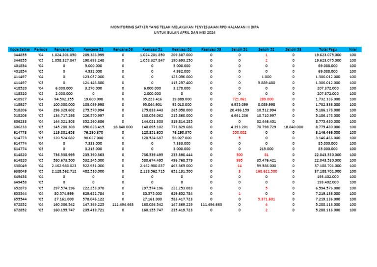 Monitoring RPD Halaman Iii Dipa Satker Yang Sudah Maksimal | PDF