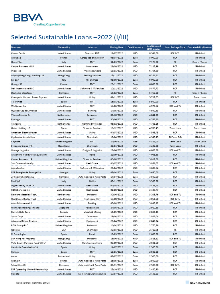 Selected Sustainable Loans 1 1 | PDF | Real Estate Investment Trust ...