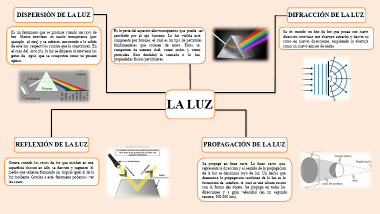 Mapa Conceptual de La Luz 2 | PDF | Ligero | Radiación electromagnética