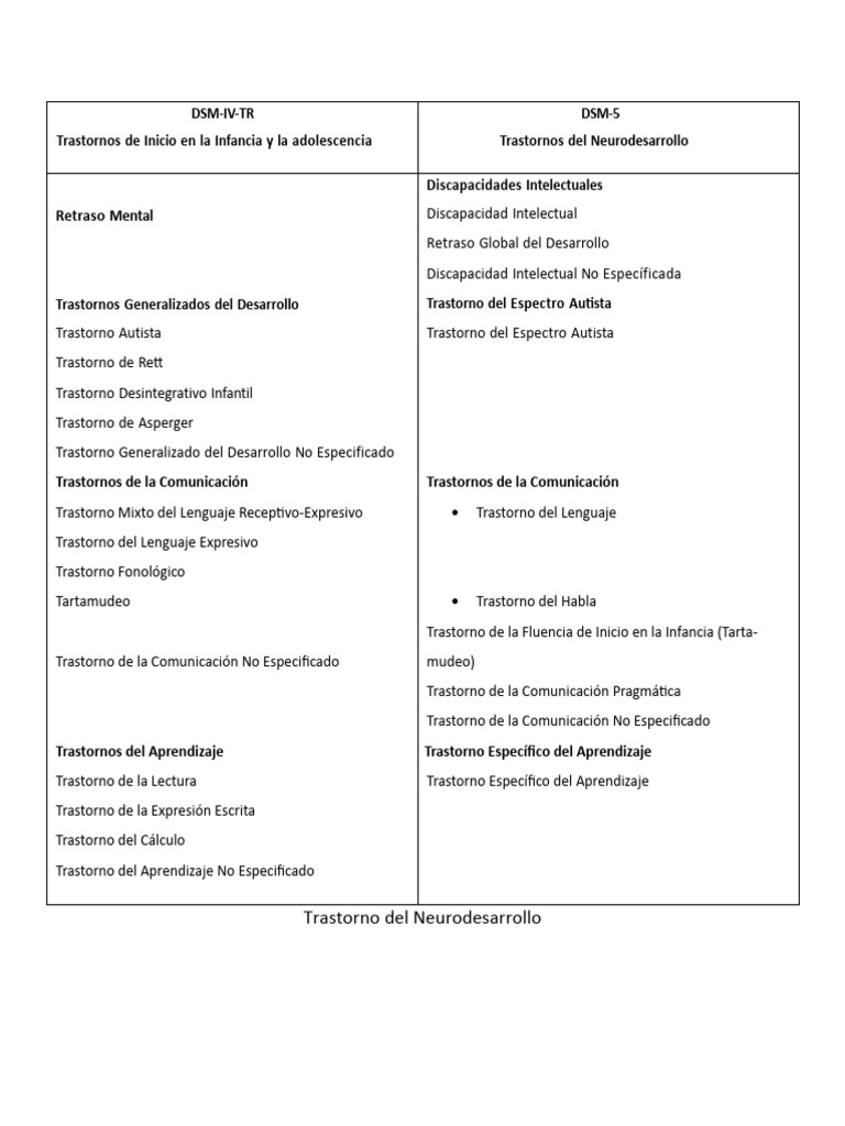 DSM-IV Vs DSM-V | PDF | Discapacidad intelectual | Manual Diagnóstico y Estadístico de los ...