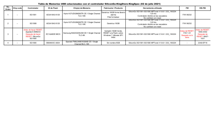 Tabla de Memorias USB y Controladores | PDF | Informática | Arquitectura X86