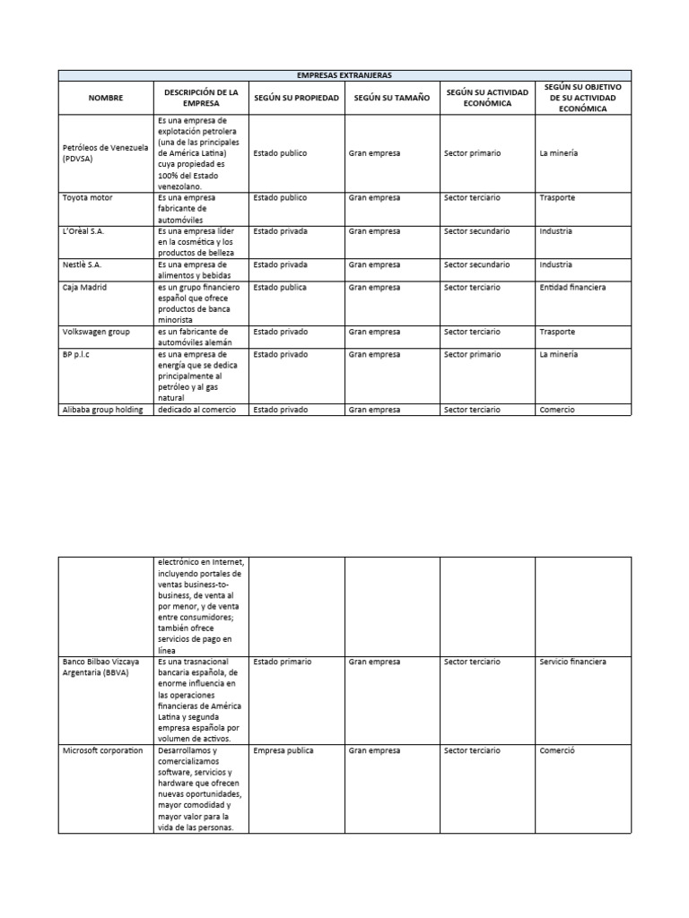 Empresas Extranjeras | PDF | Business | Economias