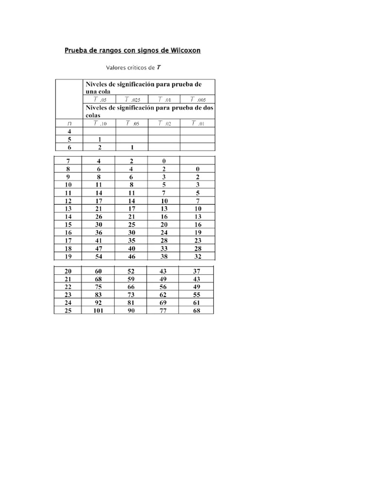 Tabla Wilcoxon | PDF