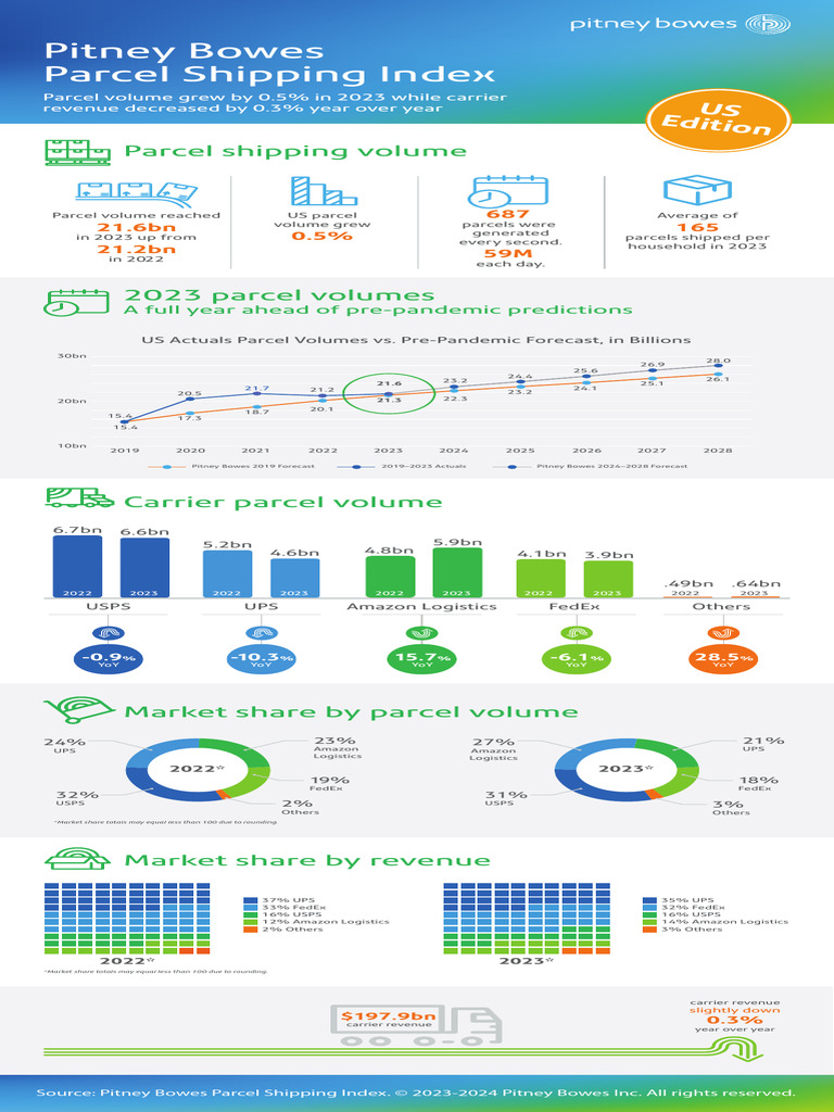 24 MKTC 00818 Parcelshippingindex Infographic Rnd1 | PDF | United ...