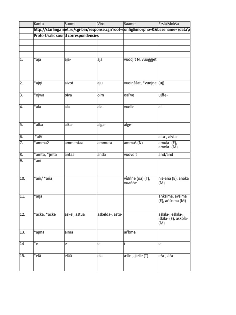 Proto-Uralic Sound Correspondencies | PDF