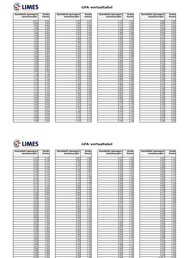 Gpa Vertaaltabel | PDF