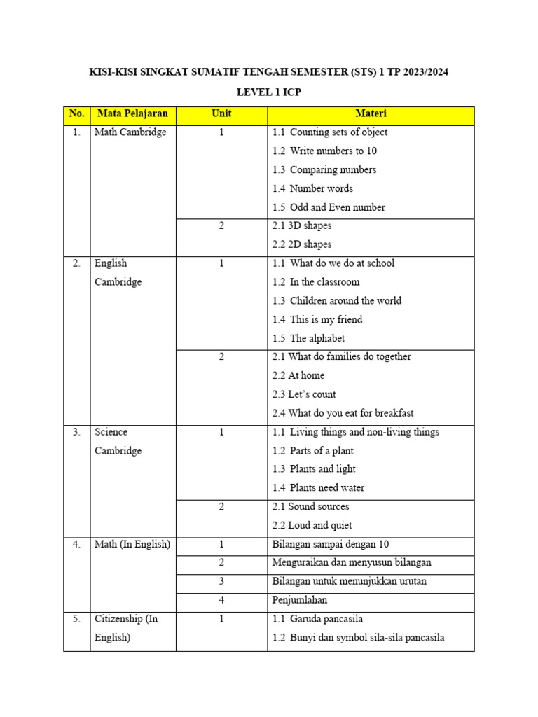 Kisi Kisi Singkat STS 1 Level 1 Icp | PDF | Seni & Disiplin Bahasa