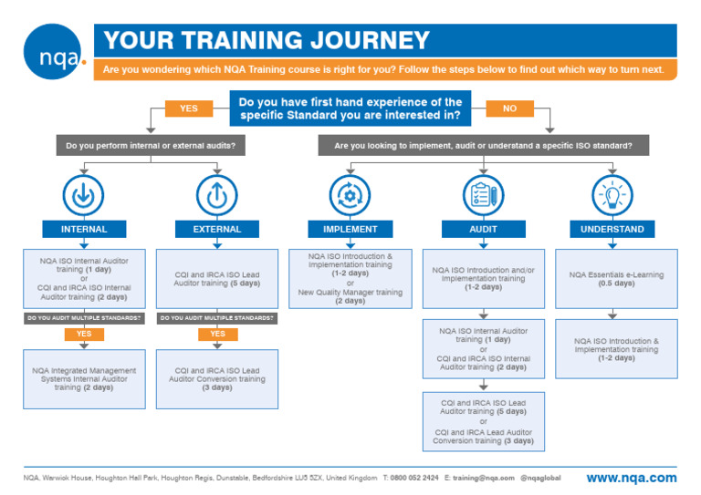NQA UK Training Journey Guide | PDF | Internal Audit | Audit