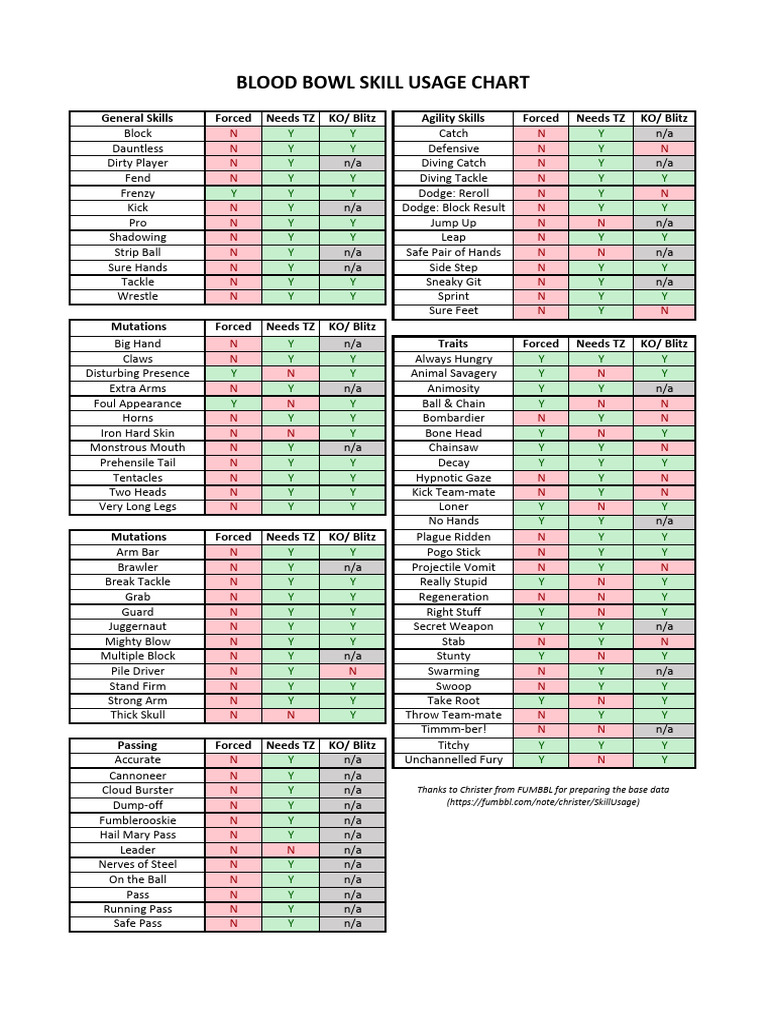 BB Skill Usage Chart | PDF