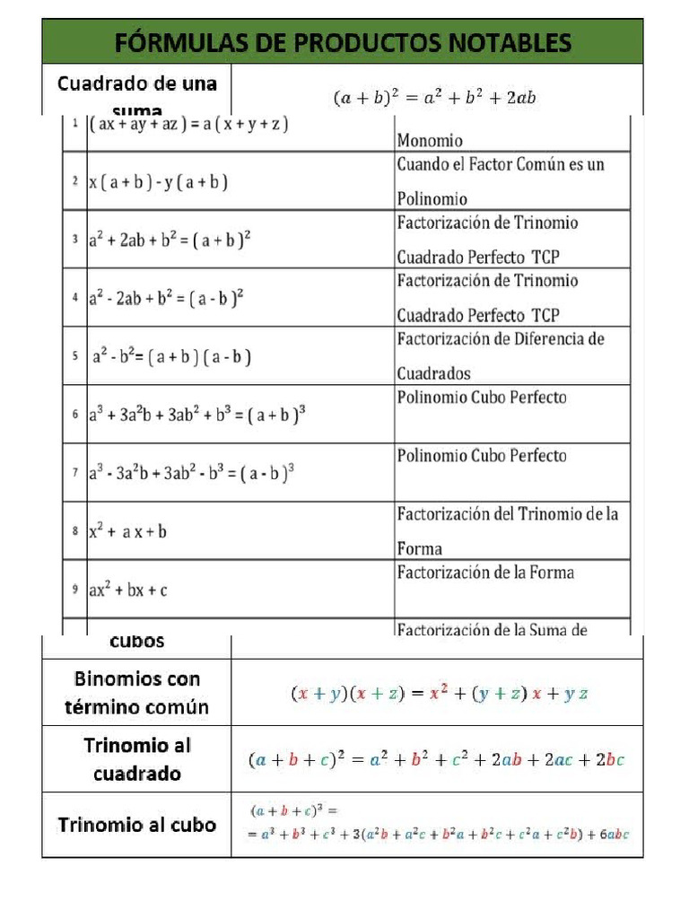 Productos Notables | PDF