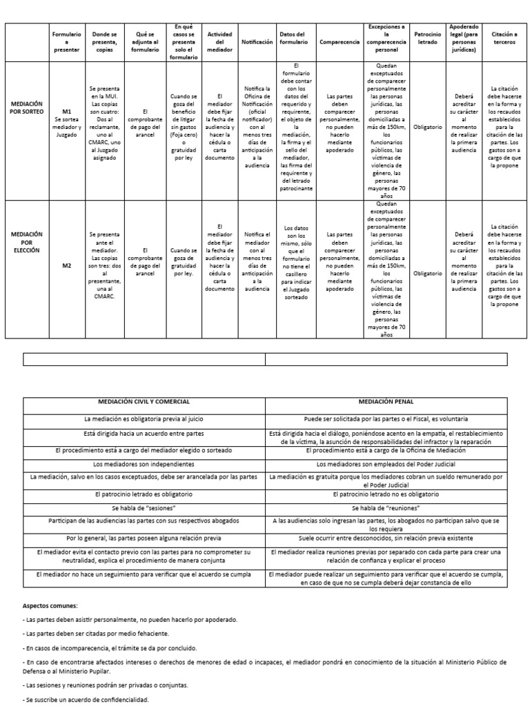 Cuadros Comparativos | PDF | Mediación | Gobierno