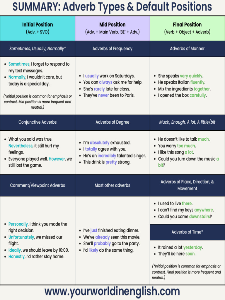 Adverb Types and Positions 0010 | Download Free PDF | Adverb | Verb