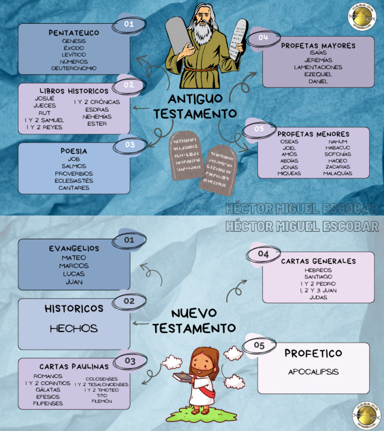 Clasificacion de Las Escrituras | PDF | Profeta | Doce profetas menores