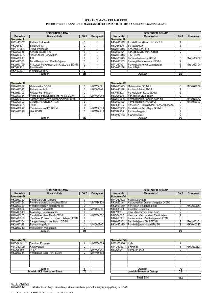 Sebaran Kkni Pgmi | PDF